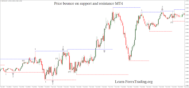 Scalping method with Support and Resistance