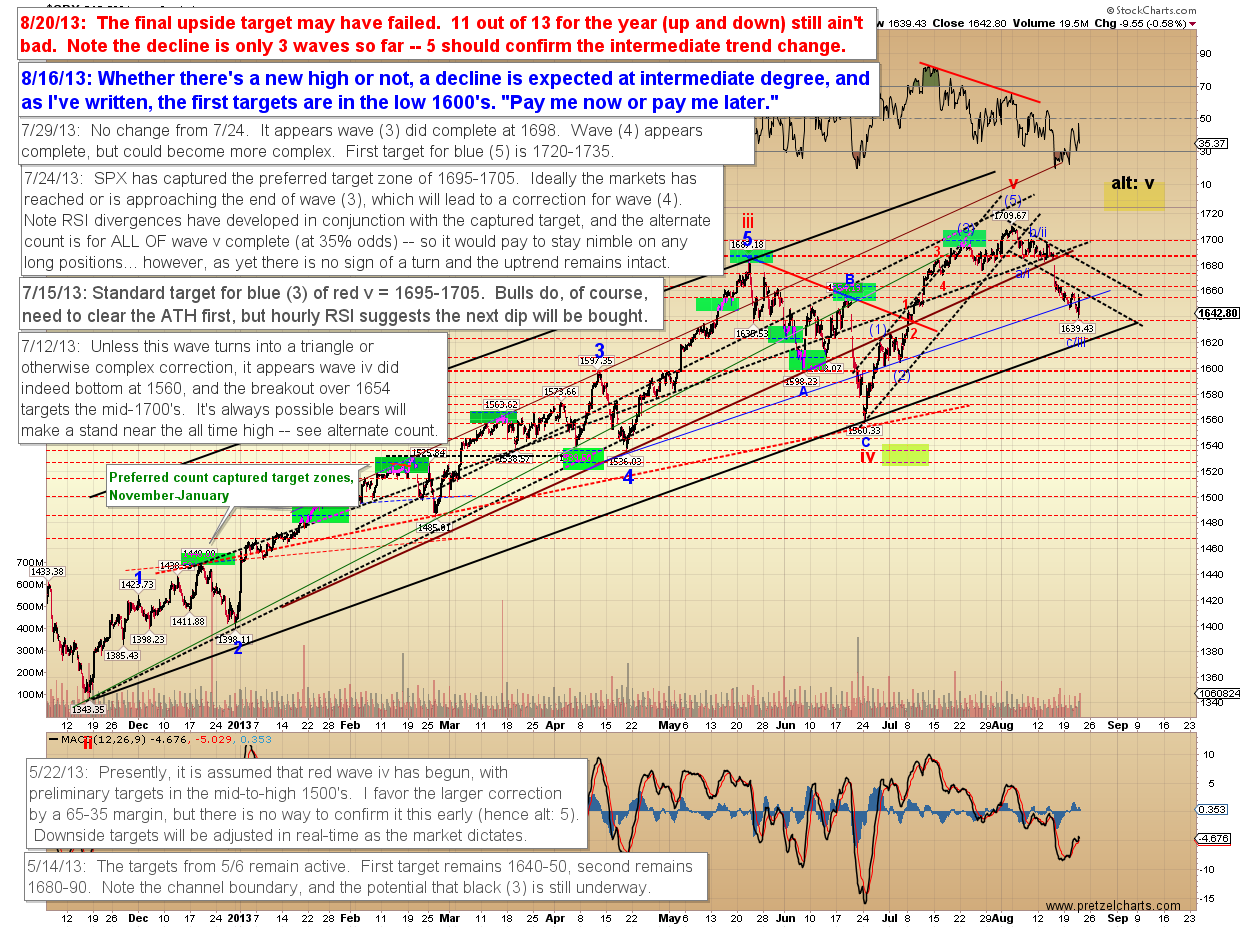 Pretzel Logic's Market Charts and Analysis: Inflection Point