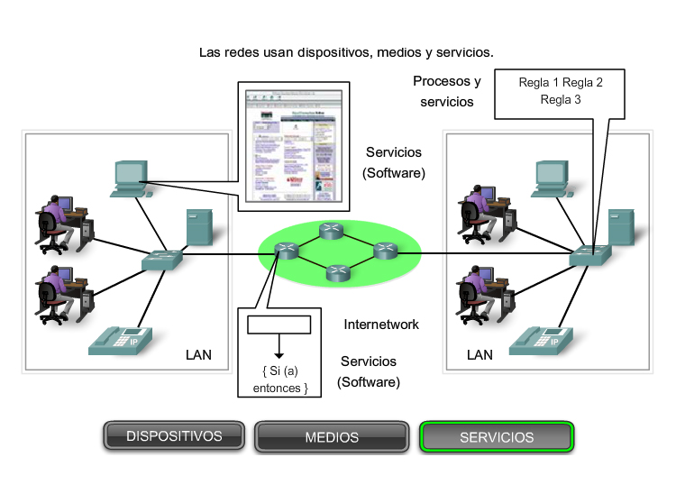 Cursos de Redes Básico y Avanzado: CCNA 1 CAP 2.1 Plataforma para las ...