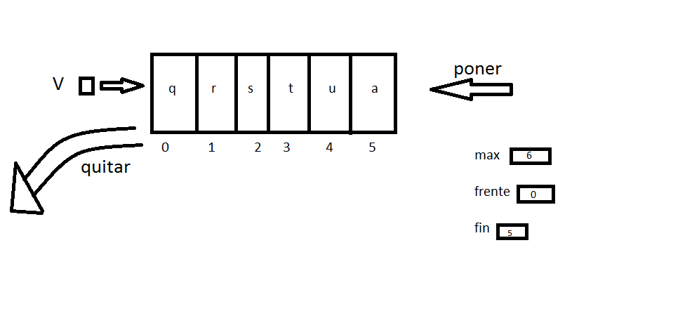 Estructura De Datos: Colas