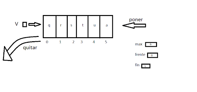 Estructura De Datos: Colas