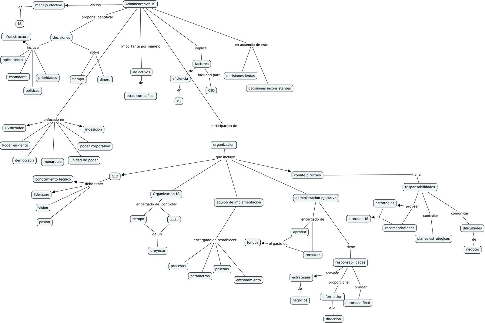 AFI: Mapa conceptual Capitulo 2 - Cassidy