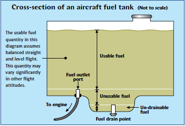 Magnetic Field Fuel Senders: Aircraft Fuel Management - Down Under ...