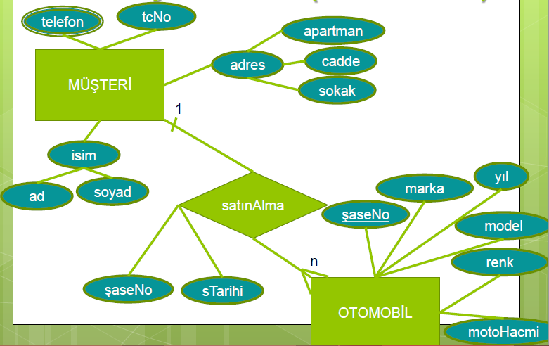 ebi: Varlık-İlişki Modeli (E-R Modeli)