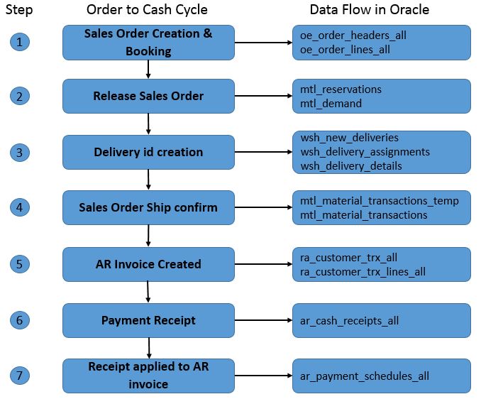 Oracle SCM Functional Guide Oracle Order Management Order To Cash