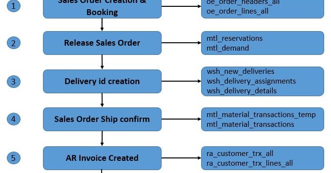 Oracle Scm Functional Guide Oracle Order Management Order To Cash Cycle O2c Data Flow