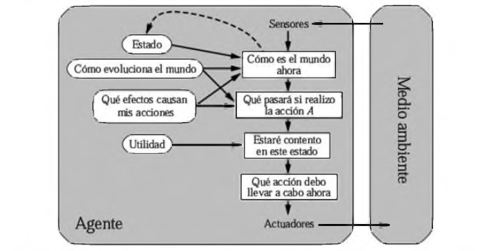 Inteligencia Artificial: ESTRUCTURA DE LOS AGENTES