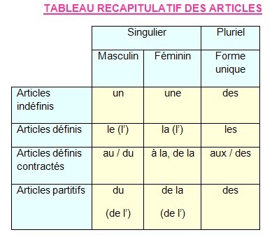 Blog o Francji, Francuzach i języku francuskim: Rodzajniki - skąd ...