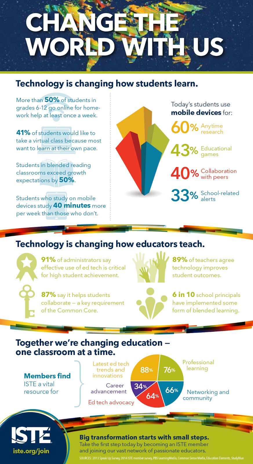 eLearning conocimiento en red: Infographic: Ed tech can change the ...