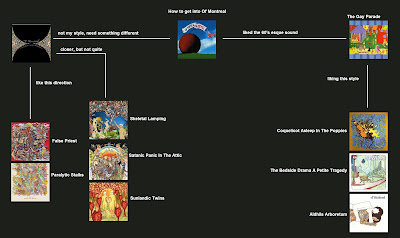 /mu/core: Flowchart: Of Montreal