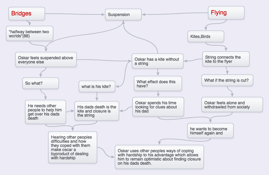 English Dork Club 2014: Matt's mind map