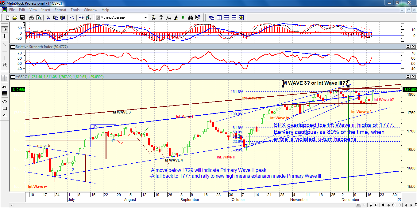 The Amazing Chart : Guide to Global Stock Market: S&P500 (SPX) status ...