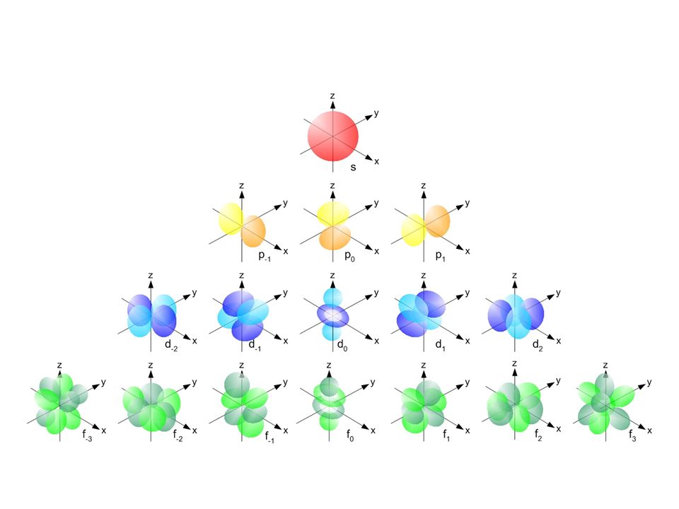 Tu profe de Química: ¿Qué diferencia hay entre órbita y orbital?
