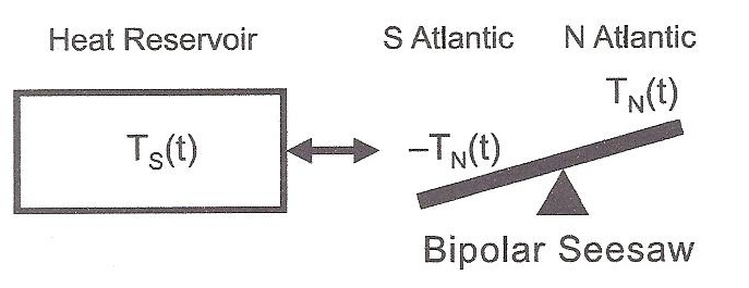 The Ocean Engine: Bipolar Climate Seesaw and Deep Ocean Circulation