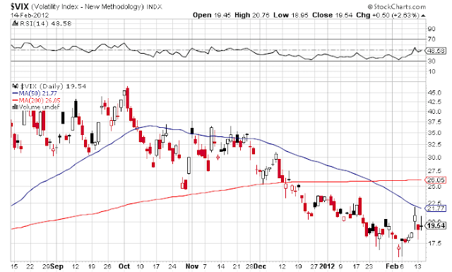 Jesse's Café Américain: SP 500 and NDX Futures Daily Charts - VIX