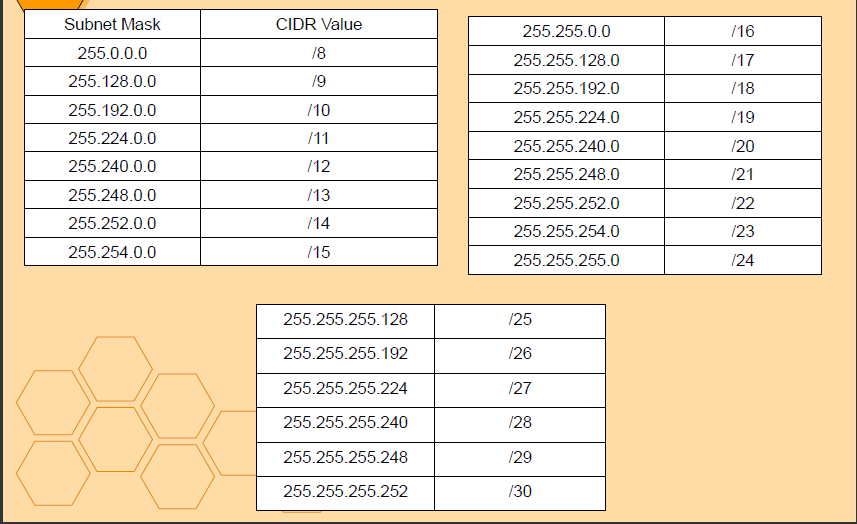 Welcome The Virtual World: Tabel CIDR