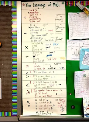 Scaffolded Math and Science: Language of Math poster