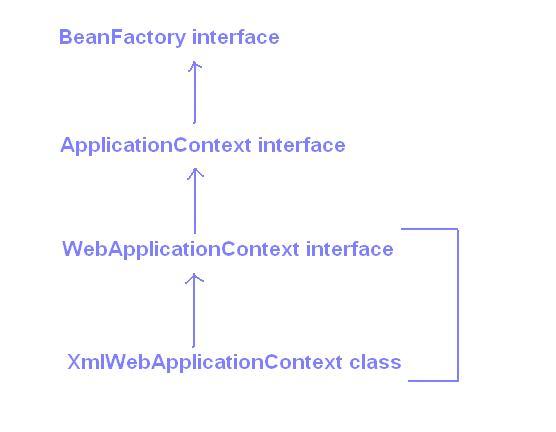 Java Journal Webapplicationcontext And Xmlwebapplicationcontextapplicationcontexts Used In A