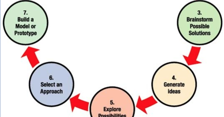 The Engineering Behind Technology : Why is Engineering Essential For ...