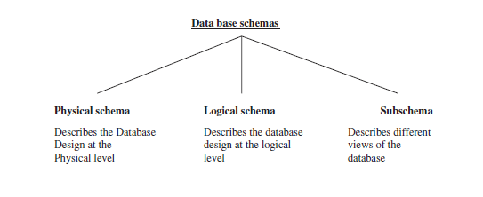 Ansi Spark Model Or Dbms Three Schema Architecture ~ Tutorialtpoint Java Tutorial C Tutorial