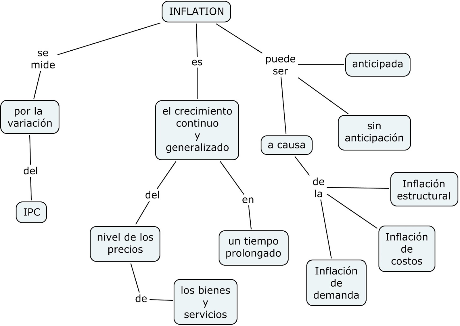 Sitio de economía - Yojhan López Jeraldo: Mapa conceptual - Inflation
