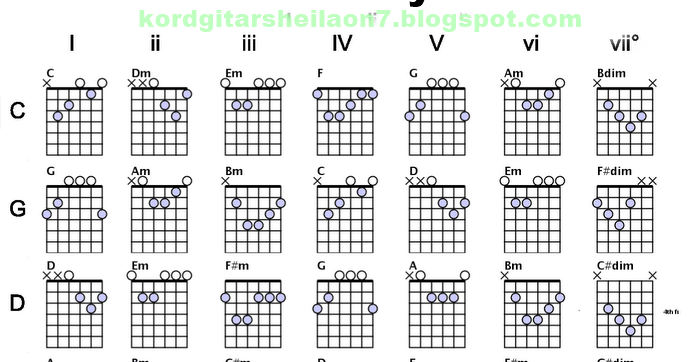 Table Kord | Chord | Kunci Gitar Mayor - KordGitarSheilaOn7