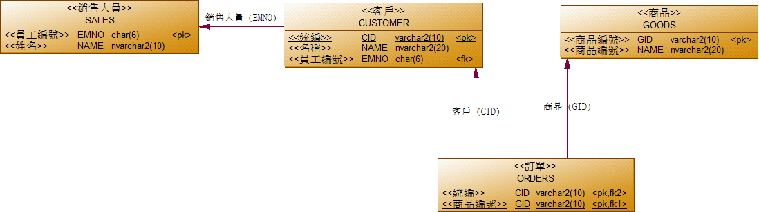 程式員隨手筆記 Hibernate Many To Many Xml
