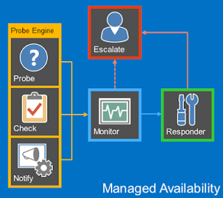 Lets Exchange: Exchange 2013 Management Pack