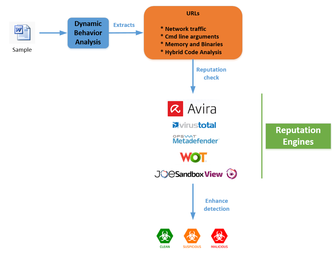 Deep Malware Analysis - Empowering Joe Sandbox Cloud with Avira URL Cloud
