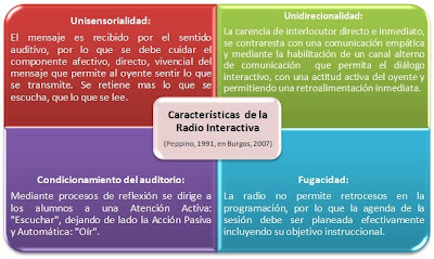 MatemaTIC's: El reto de la radio interactiva y la tutoría virtual.