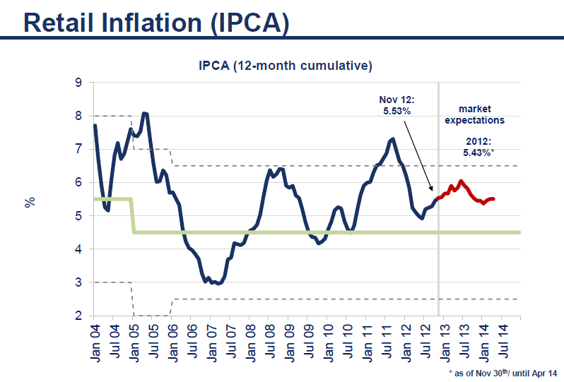 The Bonddad Blog: Brazil's Little Inflation and Growth Problem