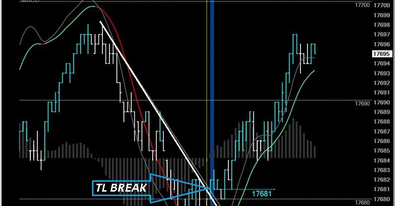 Sharpshorts Day Trading : 3......TREND LINES and TL BREAKS