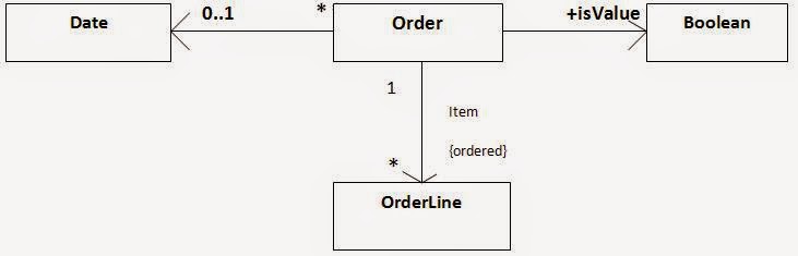 Sample Codes for Developer: UML Diagram - Basics
