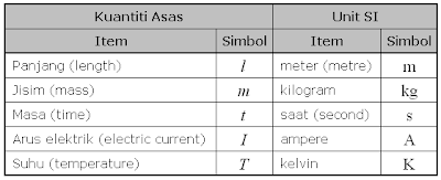 Fizik 4 5: Kuantiti Asas