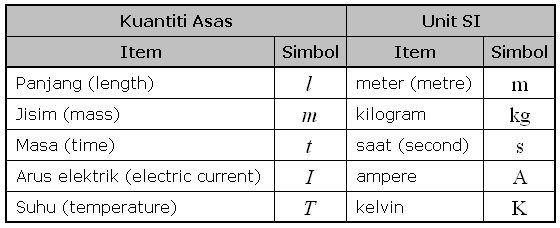Fizik 4 5: Kuantiti Asas