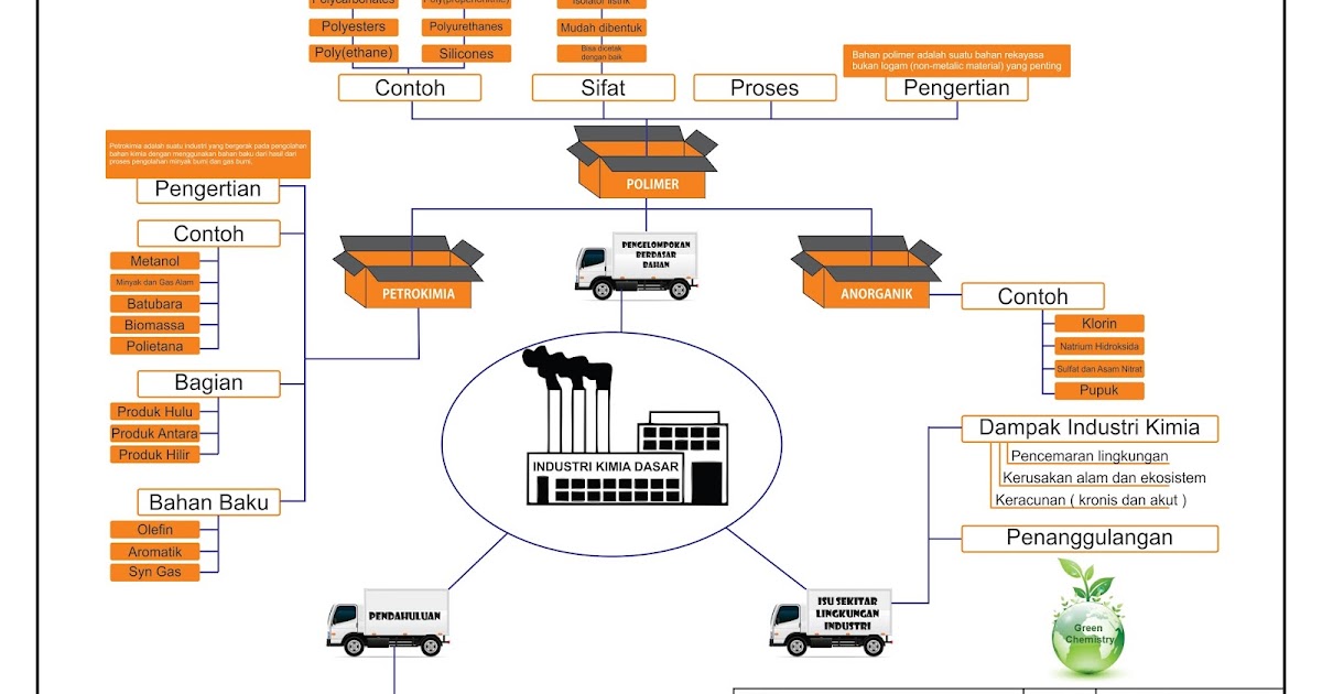 KimintekHijau.com: INDUSTRI KIMIA DASAR