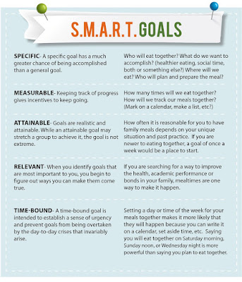 The Creative Apprentice : SMART target setting