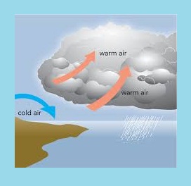 The main motive that hot air rises is due to the fact sinking cold air ...