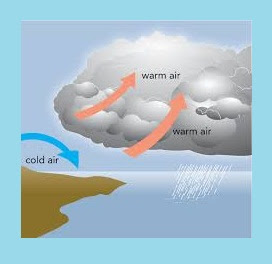 The main motive that hot air rises is due to the fact sinking cold air ...