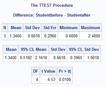 Dondon's SAS Teaching Blog: 兩組平均數的比較 t檢定 (Two sample t test & Paired t ...