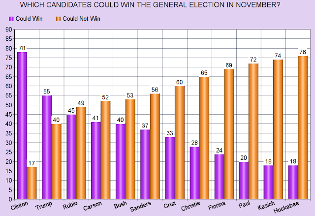 jobsanger: Public Still Thinks Trump Likely To Win GOP Nomination jobsanger: Public Still Thinks Trump Likely To Win GOP Nomination