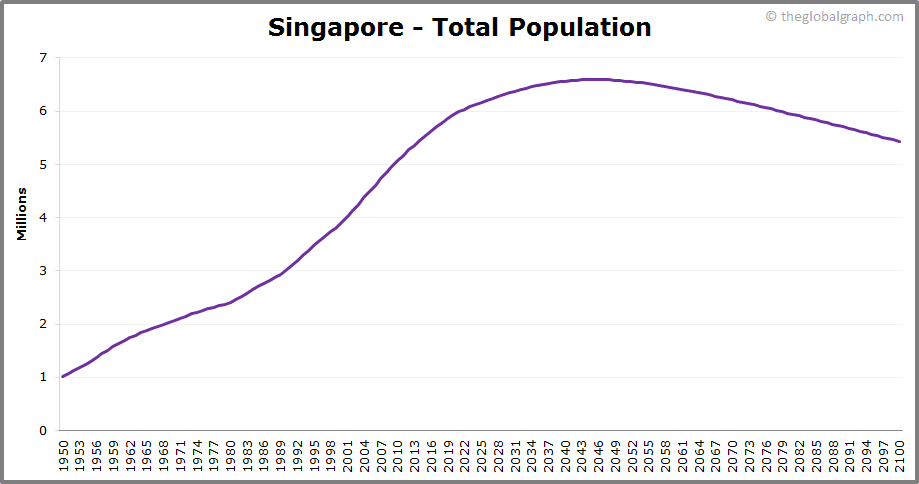 Singapore Population | 2021 | The Global Graph
