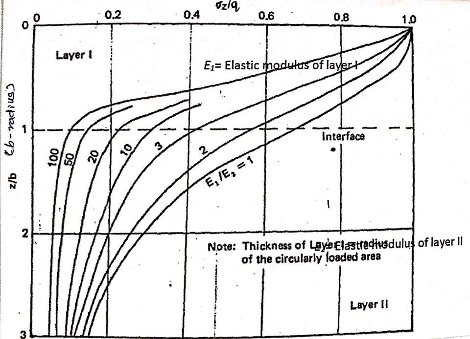Easy Geo - Easiest method to learn Geo-Technical engineering : Stress ...