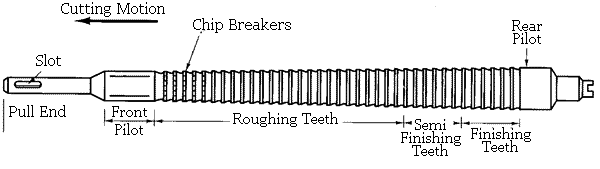 Mechanical Technology: Principal Parts of Broach