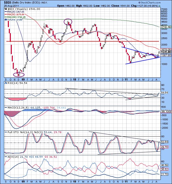 BDI Baltic Dry Index Weekly Chart - Admits Stealing