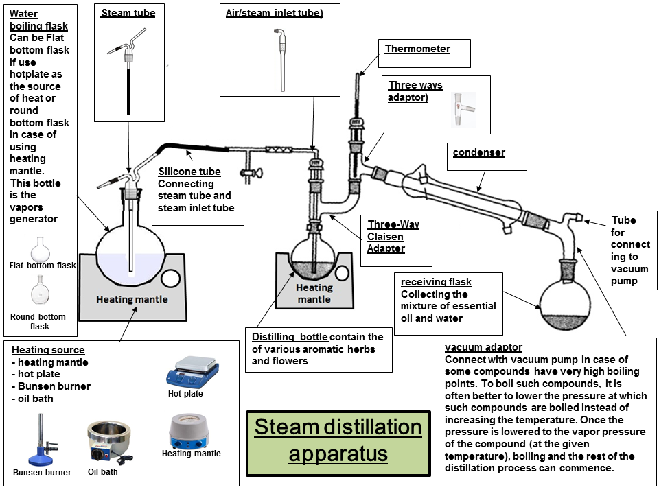 Steam Distillation Apparatus Setup