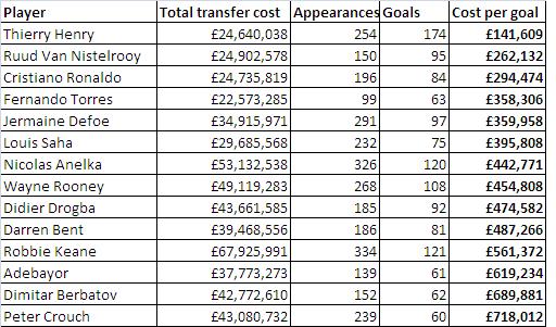 Sport Economics: Cost per goal of English Premier League Strikers