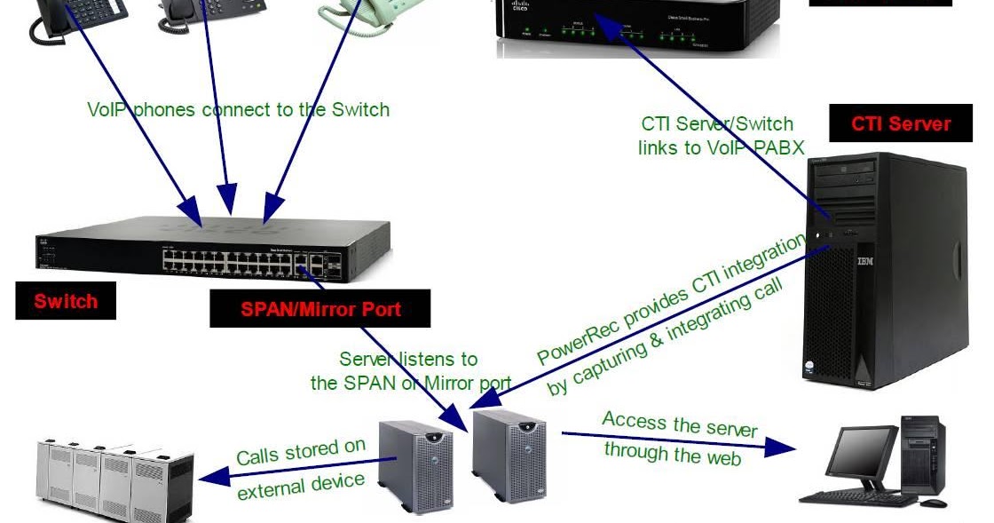 Komunikasi Data: PENGERTIAN SIP dan INSTALASI SOFTSWITCH BERBASIS SIP
