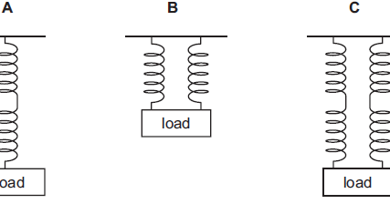 A number of identical springs are joined in four arrangements. Which ...
