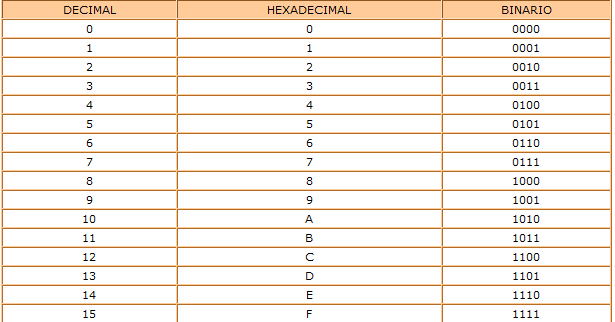 instalación de redes (arleth) conalep II: SISTEMA HEXADECIMAL